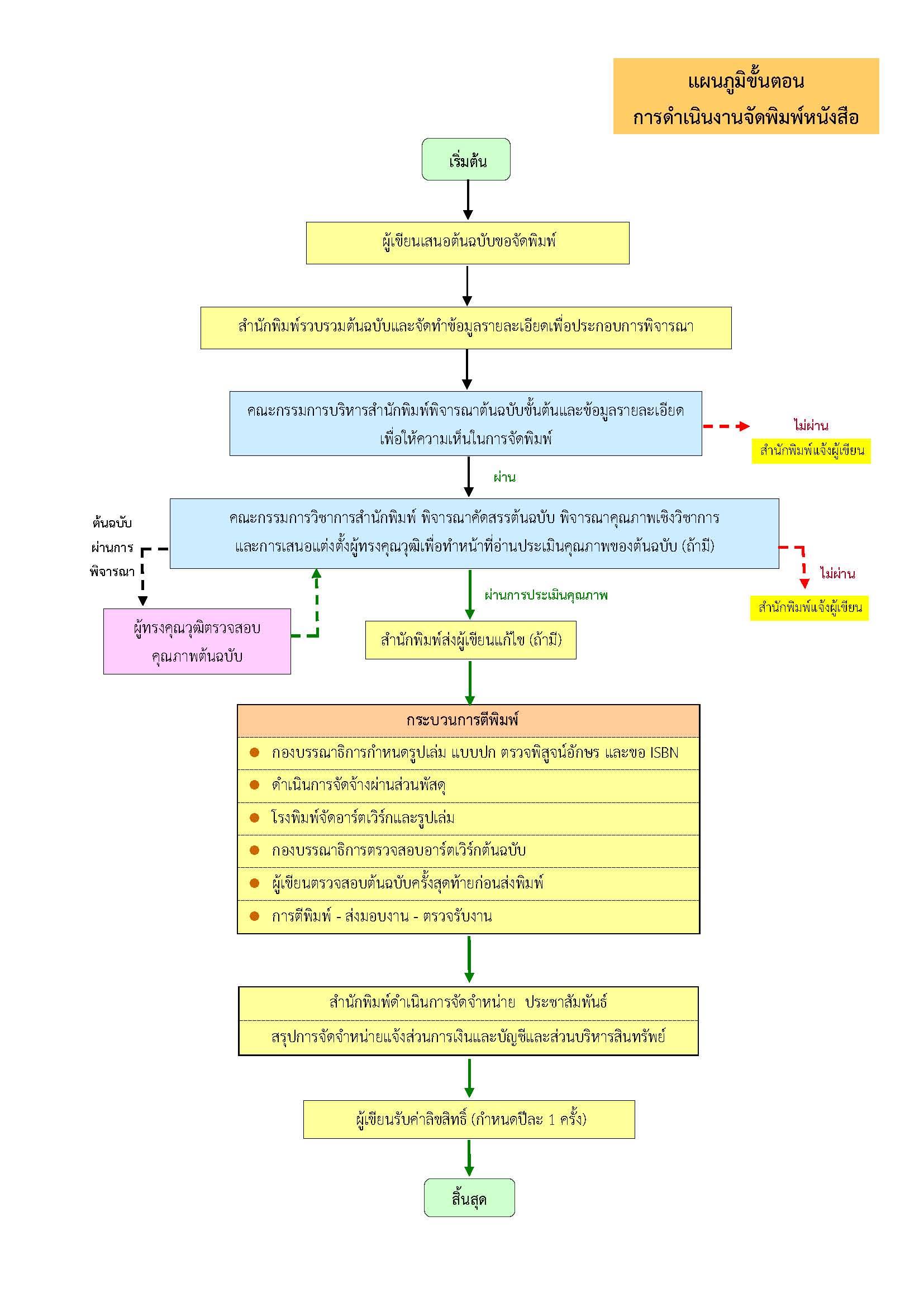 Publish Flowchart - The Center for Educational Innovation and Technology